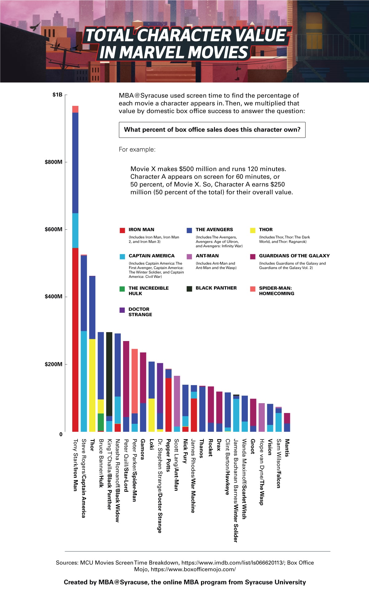 Measuring the Value of Marvel Characters | Syracuse University