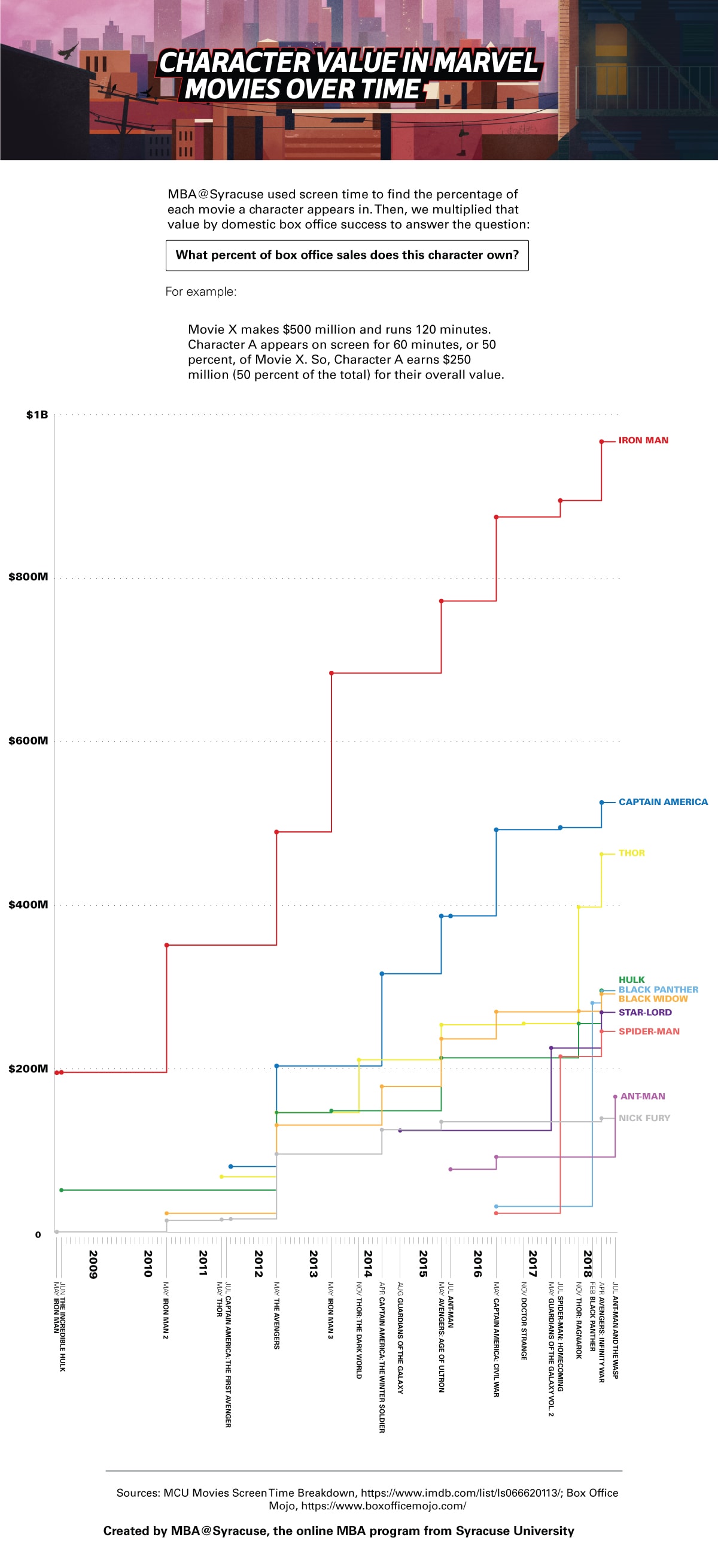 Measuring the Value of Marvel Characters | Syracuse University