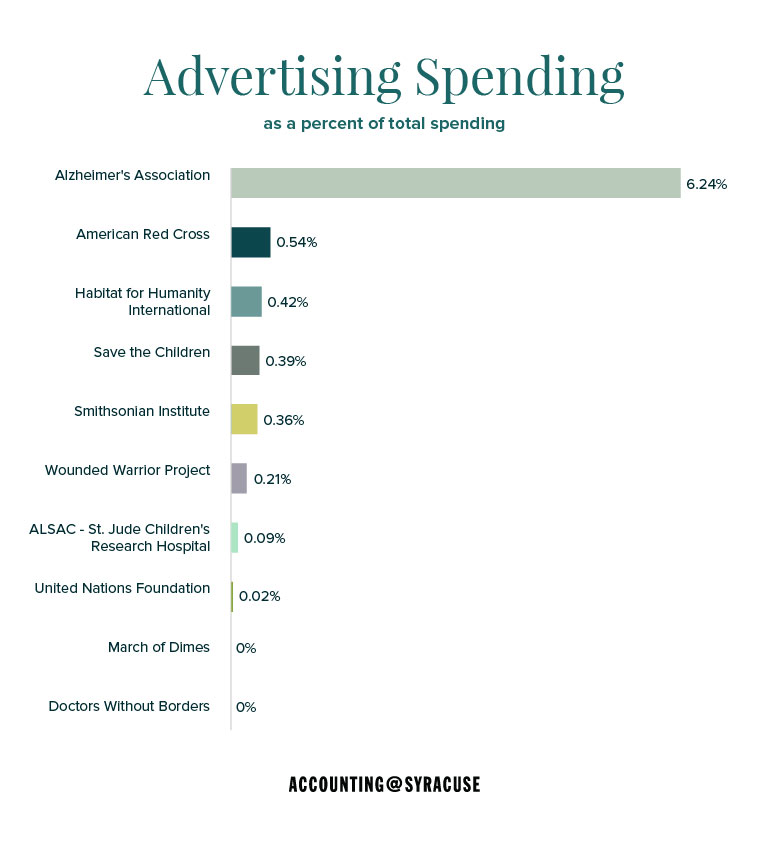 Big Nonprofit Spending: Where the Dollars Go | Syracuse University