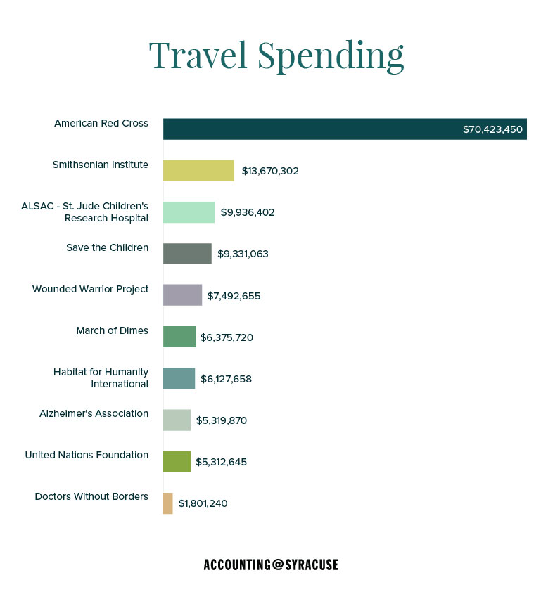 Big Nonprofit Spending: Where the Dollars Go | Syracuse University