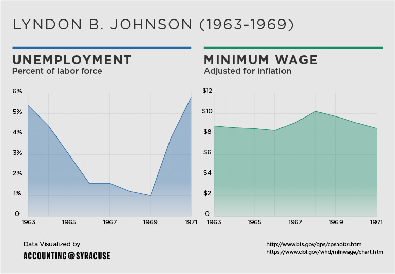 Unemployment and the Effects of the Minimum Wage | Syracuse University