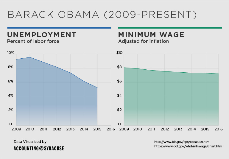 Unemployment and the Effects of the Minimum Wage | Syracuse University